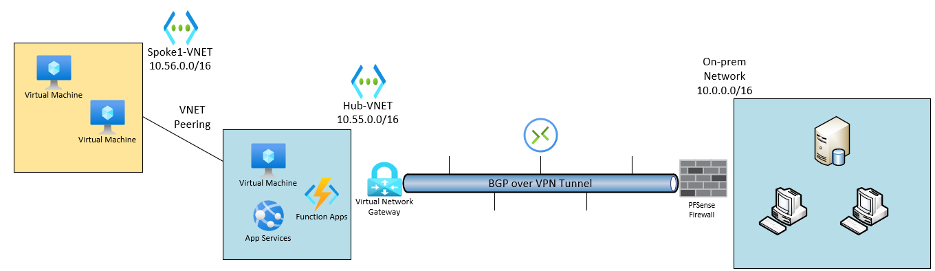 Setup an IPSEC tunnel for PFSense and Azure using BGP - MFK Labs